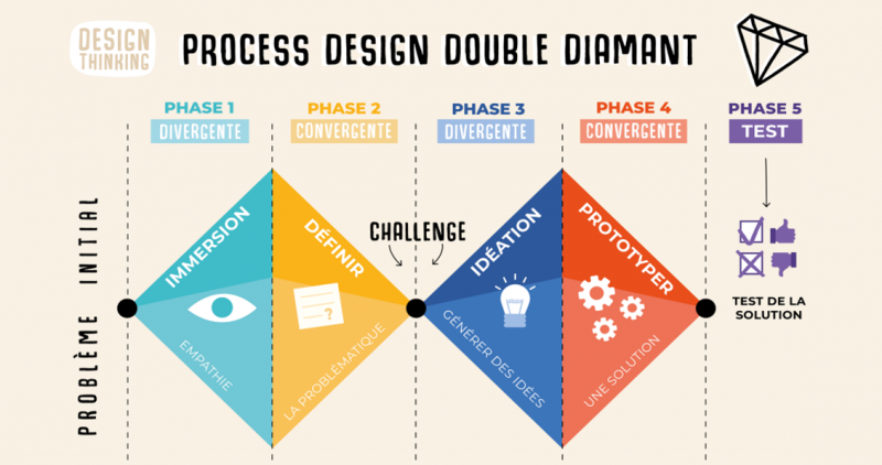 Le Design Thinking : une approche innovante pour créer des solutions ...