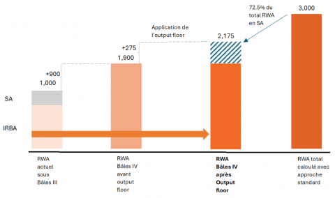 Objectifs & impacts du CRR3 sur le risque de crédit bancaire